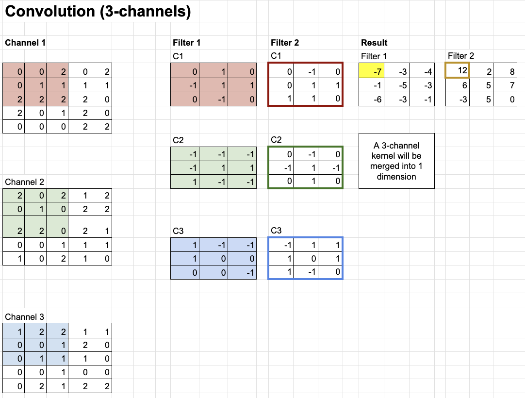 Convolutional Neural Network – Convolution, Padding, and Strides – raylai.co